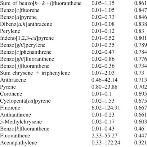 Coefficient Of Determination R 2 Of The Correlation Between The Download Scientific Diagram
