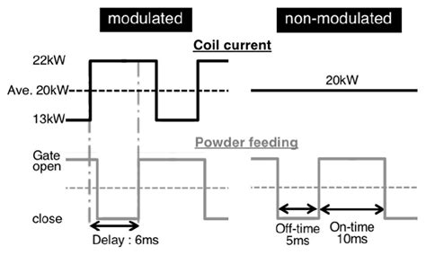 Schematics Of Pulse Modulation Schemes Download Scientific Diagram