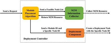 The Module Deployment Flow In Deployment Controller Download Scientific Diagram