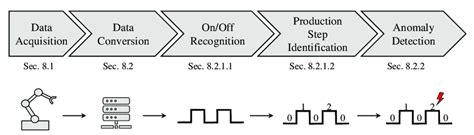 3 The Overall End To End Workflow For Machine Tool Anomaly Detection
