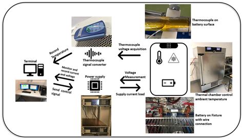 Battery Temperature Prediction Using An Adaptive Neuro Fuzzy Inference