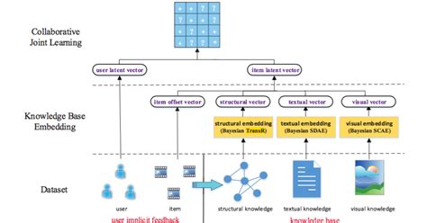 welcome to my blog week 8 collaborative knowledge base embedding for