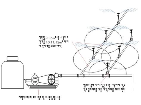 농업용 스프링클러스프링쿨러 노지 스프링클러스프링쿨러 설치도 강선지주 네이버 블로그