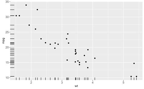 Marginal Rug Plots Geom Rug Animint