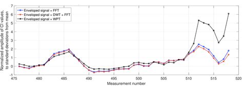 Comparative Results Between Fft Dwt And Wpt Methods 117 Download