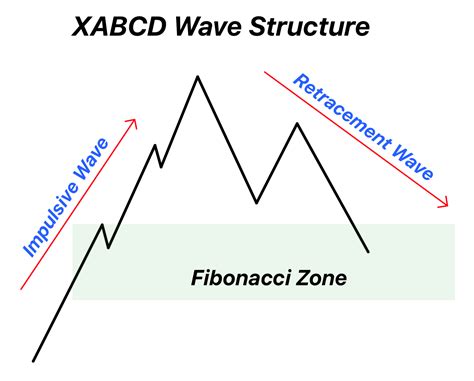 How To Identify XABCD Pattern Correctly ForexBee