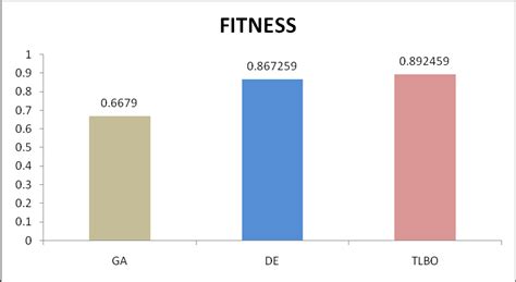 Comparison Of Average Fitness Values Download Scientific Diagram