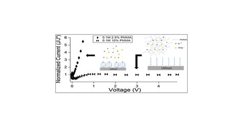Electrokinetics In Viscoelastic Liquid Electrolytes Above The Diffusion Limit Macromolecules