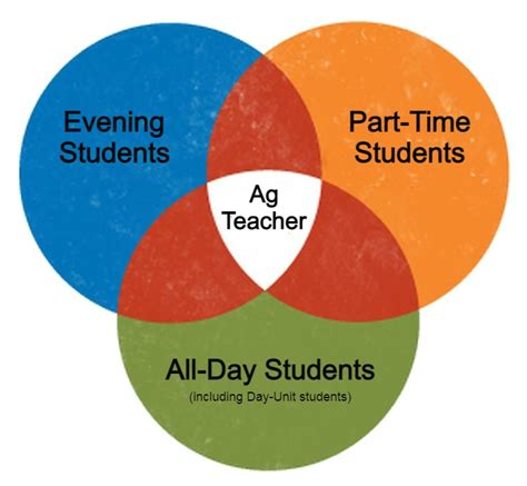 The 1920 Era Three Circle Model Of Agricultural Education 8192022