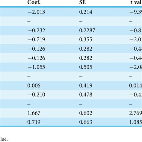 Zeroone Inflated Beta Regression Results For Maximum Germination Of Z