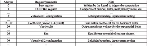 Table 1 From Biophysically Accurate Foating Point Neuroprocessors For Reconfigurable Logic