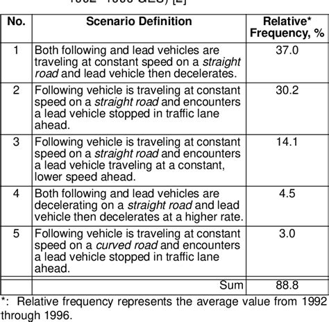 Table 1 From Driver Vehicle Characteristics In Rear End Precrash Scenarios Based On The General