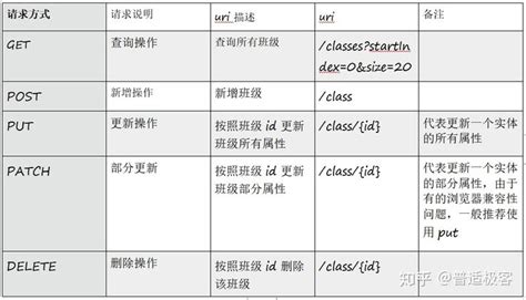 restful api 的接口规范 restful api接口规范 csdn博客