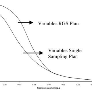 Comparison OC Curves Of Variables Single Sampling Plan And A Variables Download Scientific