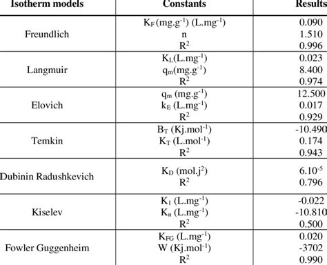 Parameters And Correlation Coefficients Of Isotherms Models Applied To Download Scientific