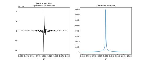 数值 Python 求解方程 Wang s Blog