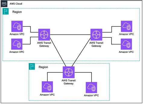 Direct Connect And Transit Gateway Decoding Aws Networking Dev Community