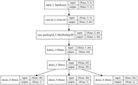 How To Develop Convolutional Neural Network Models For Time Series Forecasting