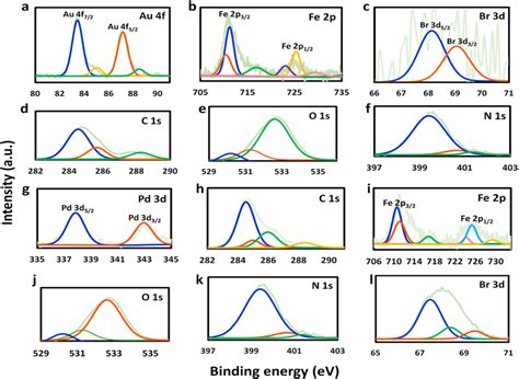 Xps Analysis Of Au Fe Mof Il From A Au B Fe C Br D C E O Download Scientific