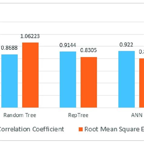 Comparison Between Five Machine Learning Algorithms Jeddah Kau
