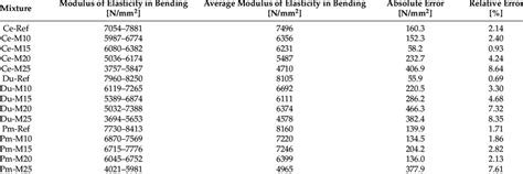 Results Of Modulus Of Elasticity In Bending Testing Of Modified