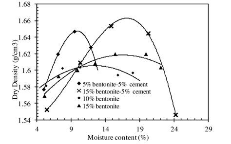 Compaction Curves Download Scientific Diagram