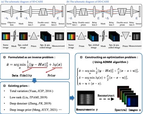 Compressive Spectral Imaging Techniques