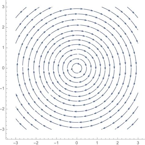 A Numerical Plot Using Mathematicas Streamplot Function Showing Some