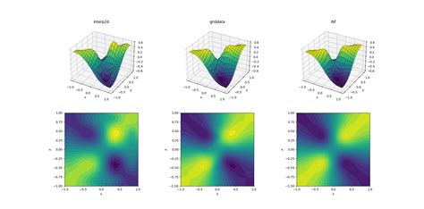 Interpolation Scipyinterpolate Scipy V010 Reference Guide Draft