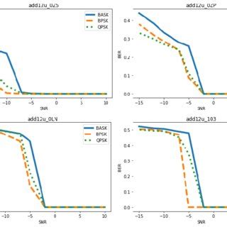 BER Vs SNR Text Data Transmission And Reception Using Various Download Scientific Diagram