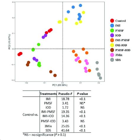 Principal Components Analysis PCA Of The Predicted Functional Download Scientific Diagram