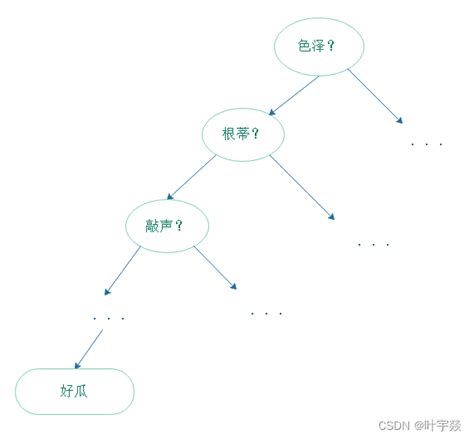 机器学习之决策树