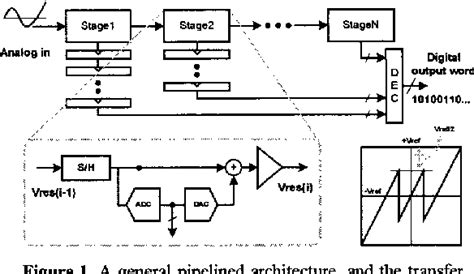 Figure 1 From A 10 Bit 2 5 V 40 M Sample S Pipelined Analog To