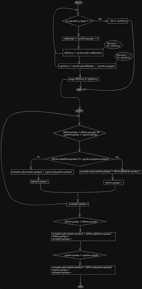 How To Implement The MergeSort Algorithm Algorithms And Technology Analysis