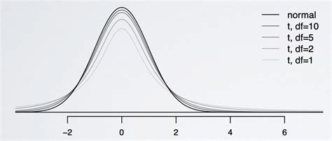 Statistics And Probability — T Distribution And Anova Omarelgabrys Blog