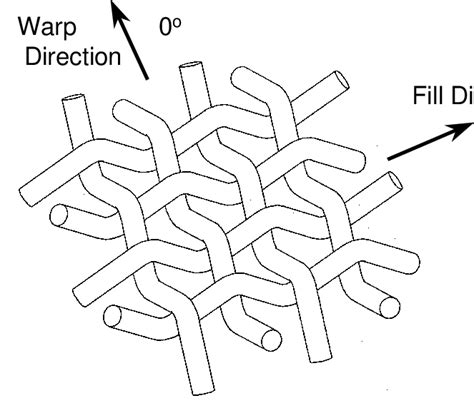 Warp And Fill Directions For Woven Fabric Material Plain Weave Shown Download Scientific Diagram