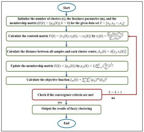 2 Sat Discrete Hopfield Neural Networks Optimization Via Crow Search And Fuzzy Dynamical