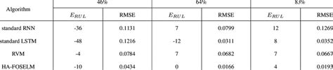 Comparison Of Rul Prediction With Different Methods By B0006 Battery