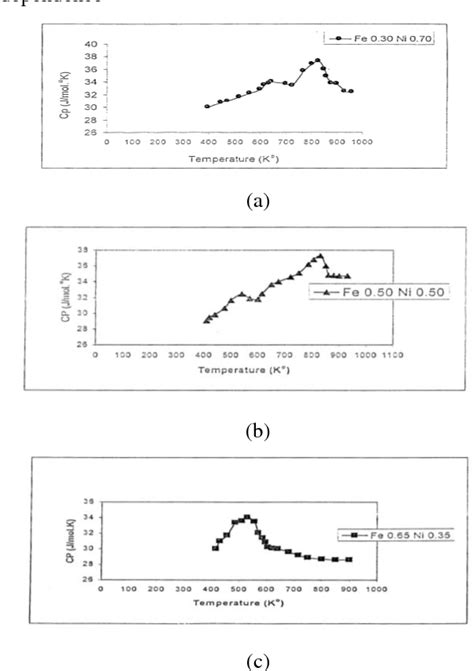 Thermal Expansion In Ferromagnetic Fe Ni Invar Alloy Semantic Scholar