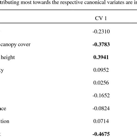 Loadings Of Nine Spatial Variables For The First Two Canonical Variates