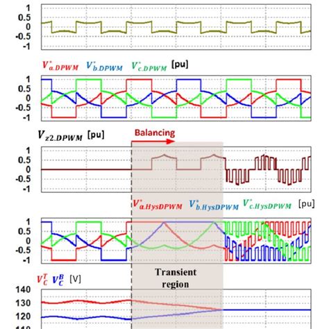 simulation waveforms of transient state performance from conventional
