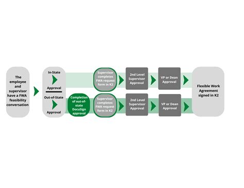 Flexible Work Arrangement Approval Process Human Resources The