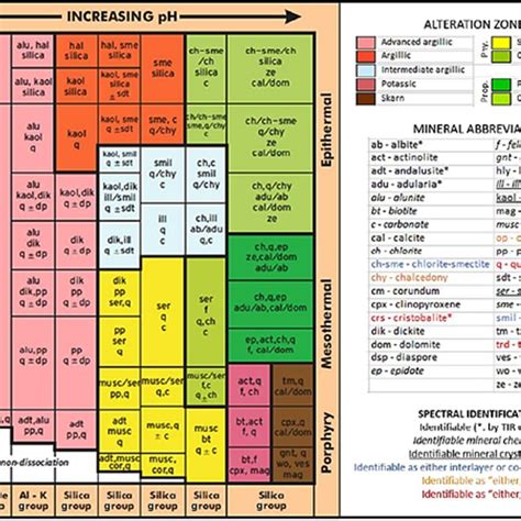 Pdf Hyperspectral Remote Sensing In Lithological Mapping Mineral Exploration And