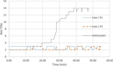 Pressure Vs Time Results Of Test Number 2 The Inletoutlet Line