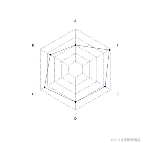 R语言 雷达图r语言雷达图 Csdn博客