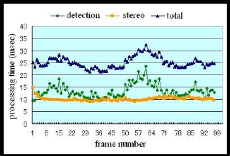 The Processing Time Of Our Method For Sequence 2 Using Our Method Download Scientific Diagram