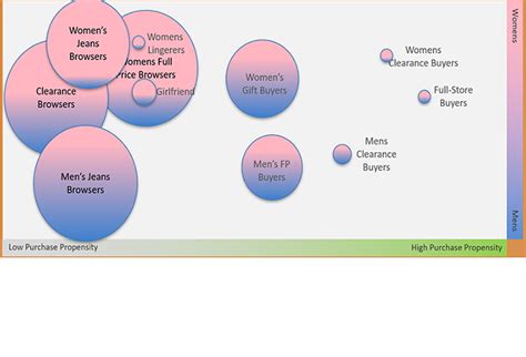 Designing A Behavioral Segmentation For Dm1 Digital Mortar