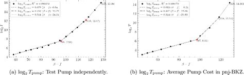 Figure 2 From Improved Progressive Bkz With Lattice Sieving Semantic Scholar