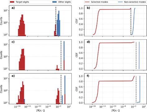 A Histograms Of The Real Parts Of The Lasing Modes ε I Where I