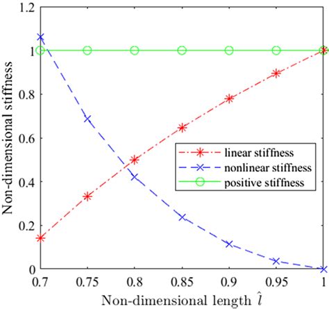 Influence Of The Non Dimensional Length Ldocumentclass 12pt Minimal Download Scientific